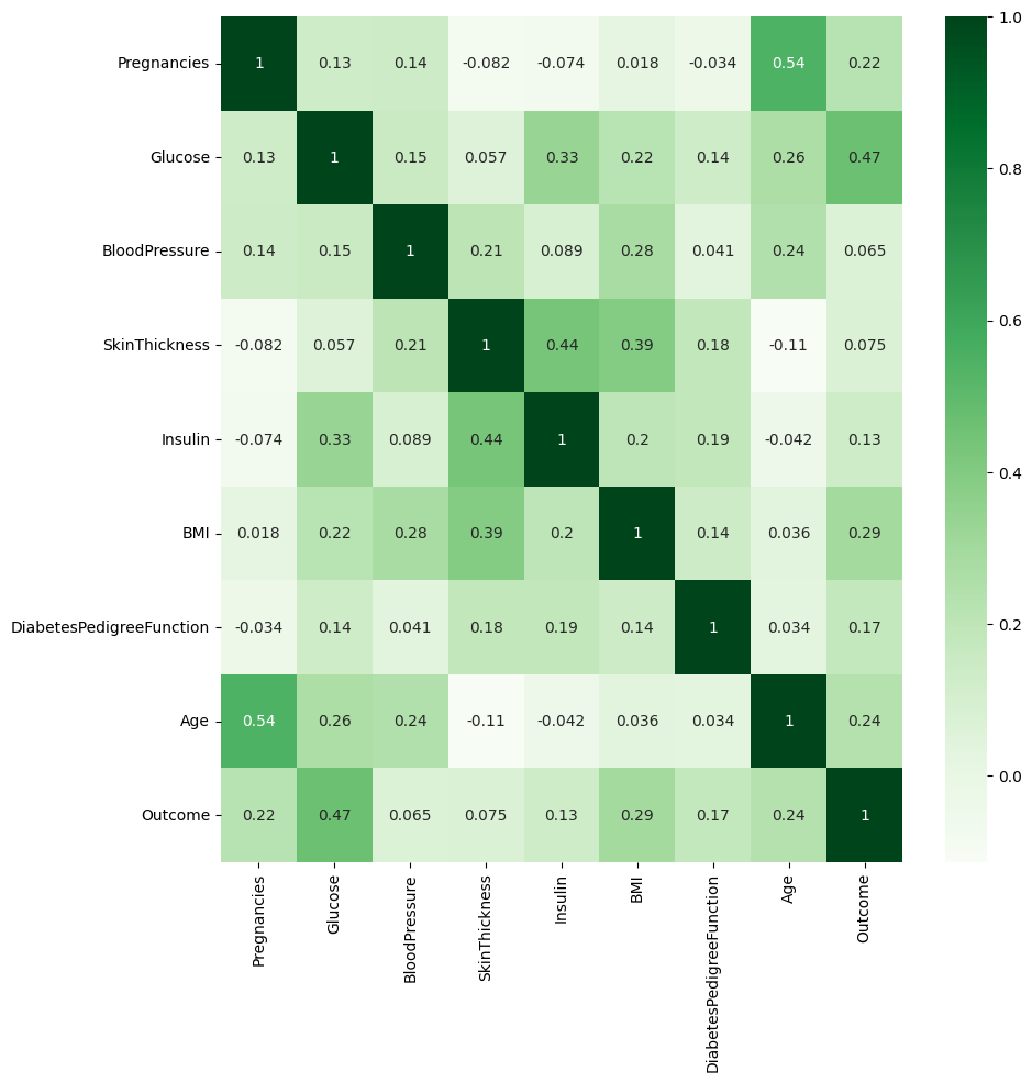 Machine Learning Technique for Predicting Diabetes